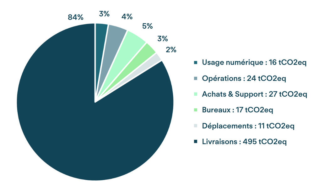 Le bilan carbone 2021 de Supervan